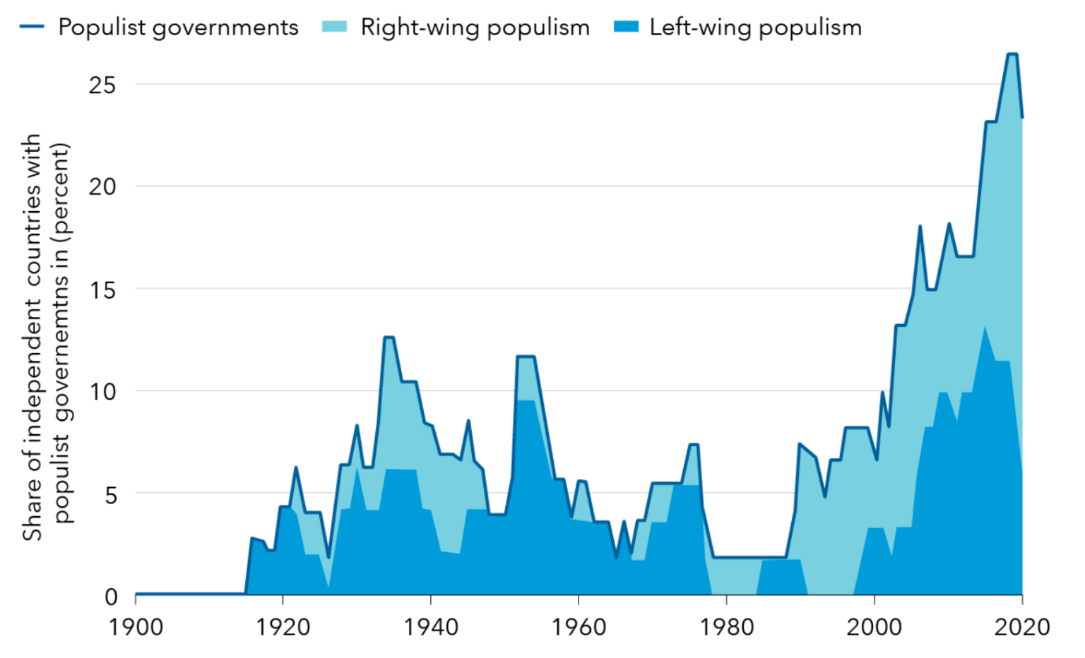 How Rising Populism Is Affecting Markets And Portfolios | Forbes Luxembourg